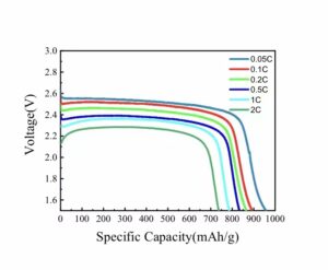 high discharge rate-type Fluorographite CF-5000-III – YuXing Poly ...